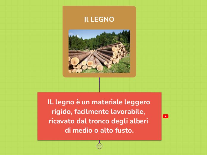 Il LEGNO - Mind Map